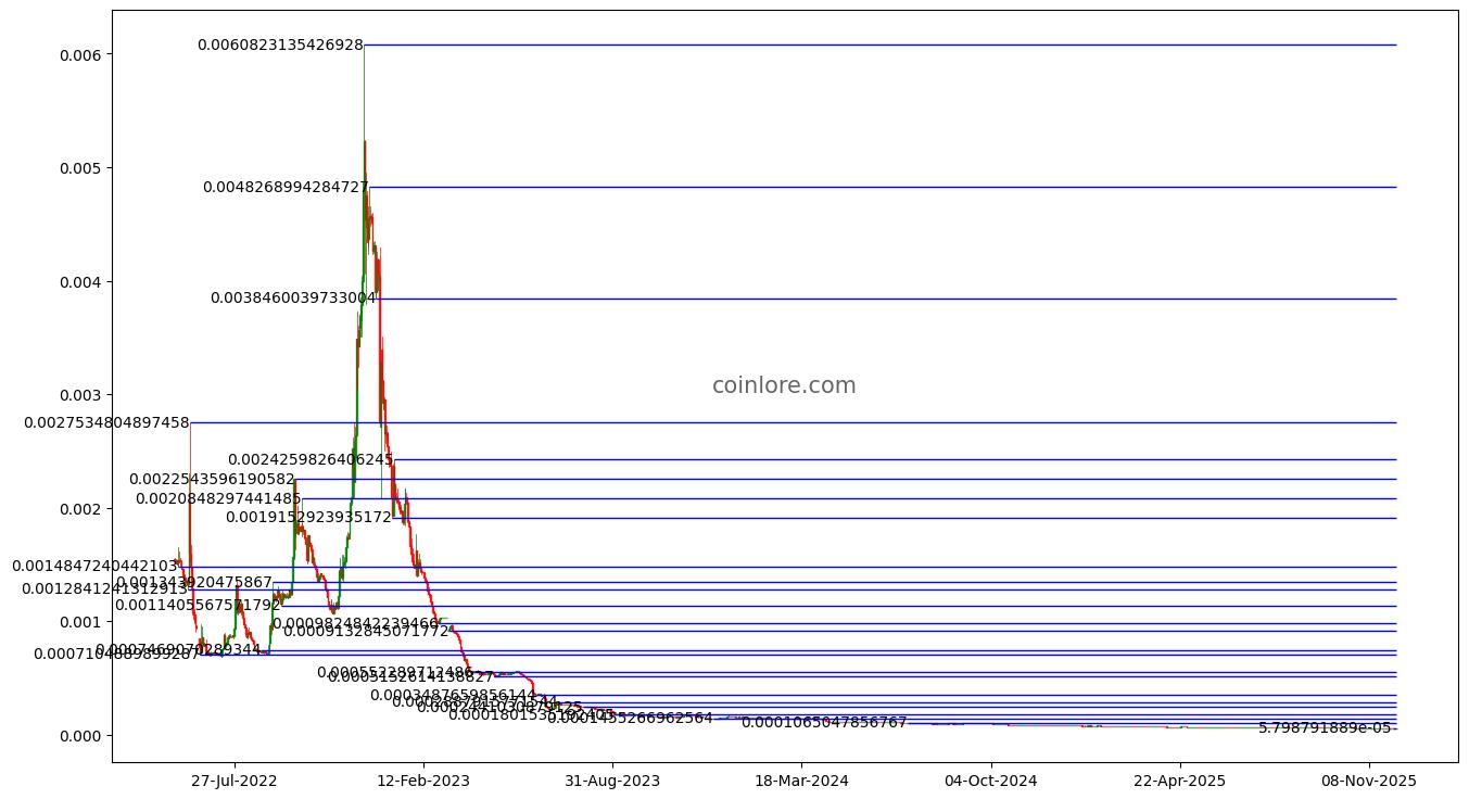 Vention Support and resistance levels