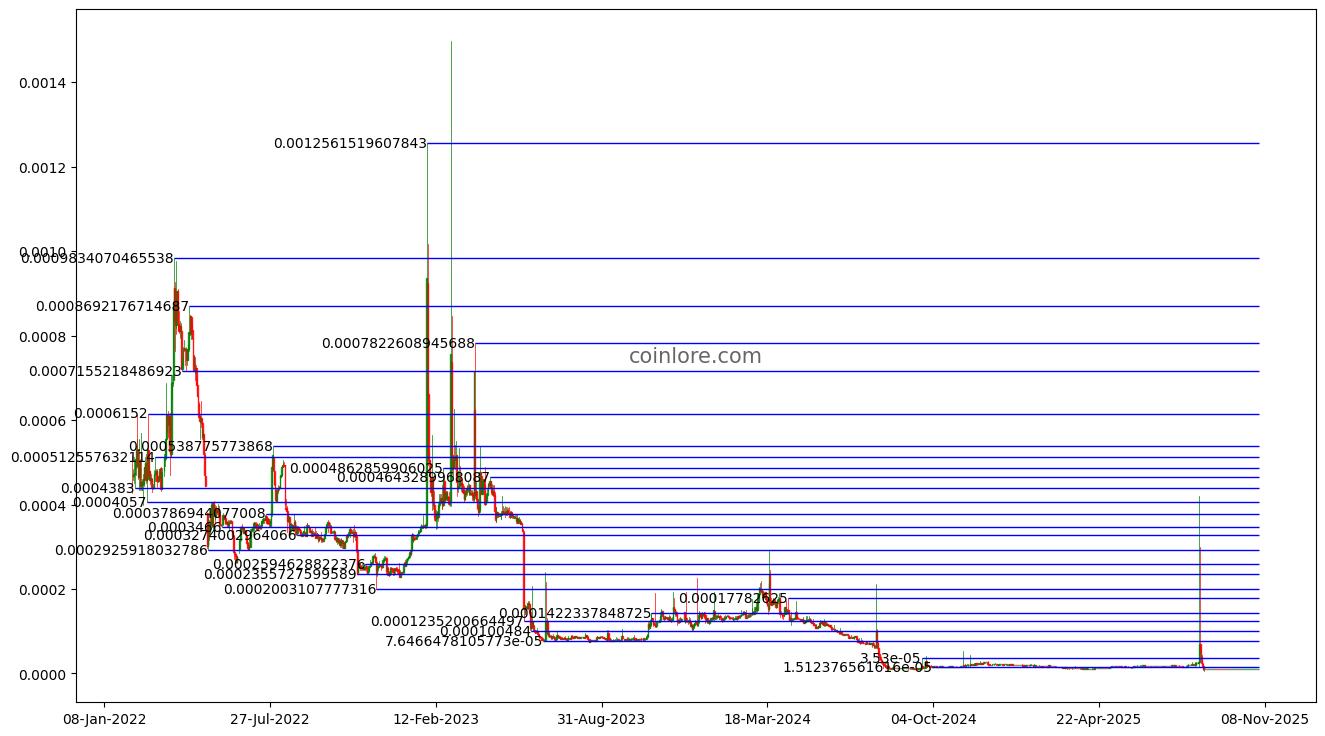 Venus Reward Token уровни поддержки и сопротивления