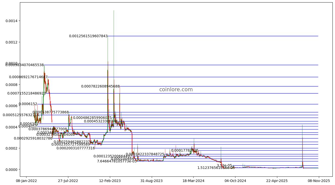 Venus Reward Token Support and resistance levels