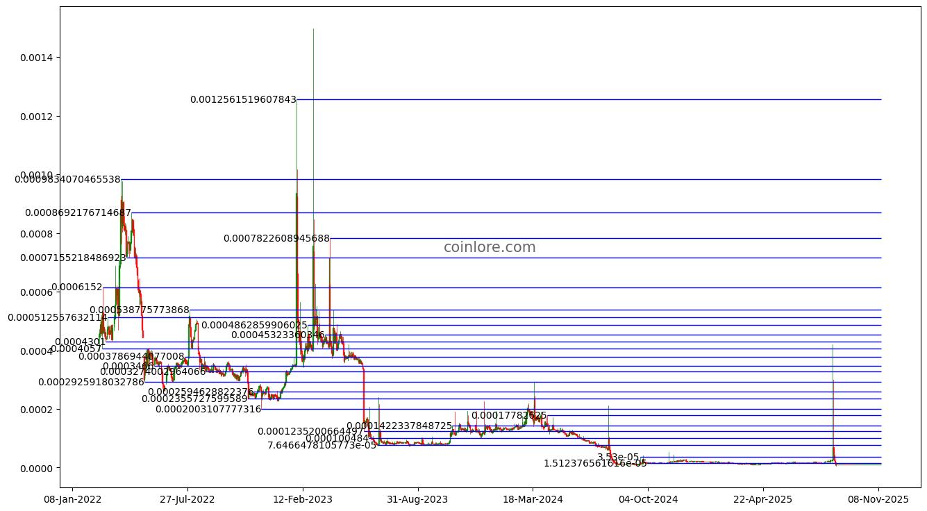 Venus Reward Token Support and resistance levels