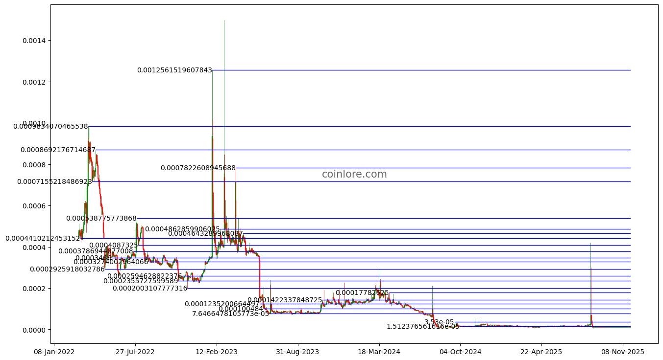 Venus Reward Token Support and resistance levels