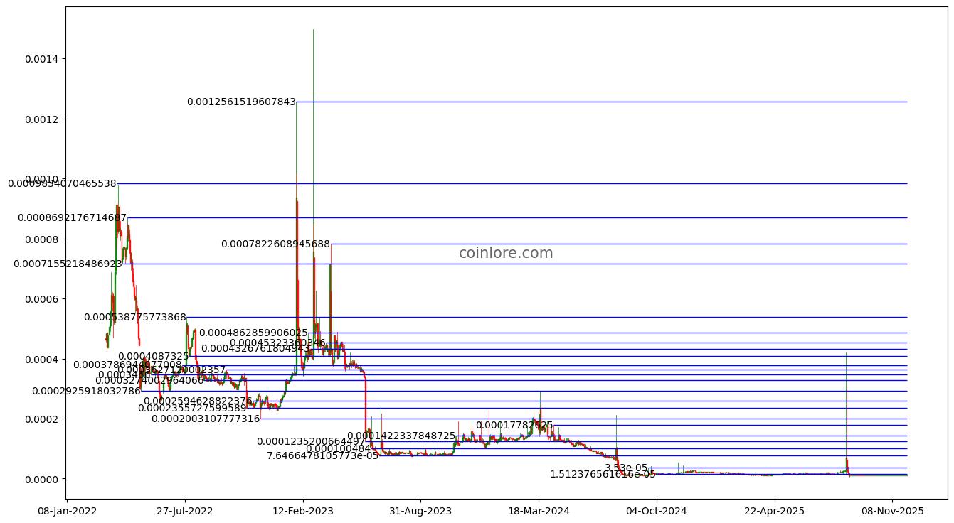 Venus Reward Token Support and resistance levels