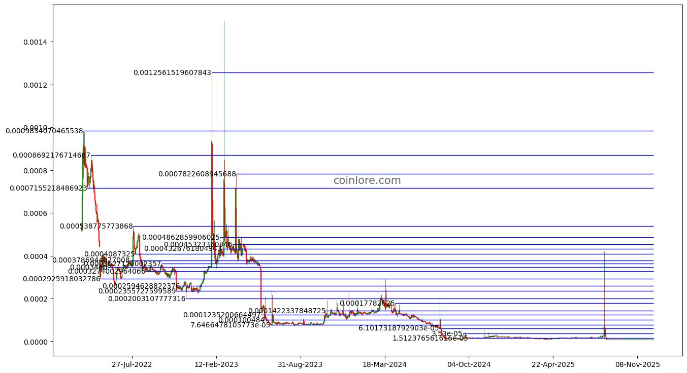 Venus Reward Token уровни поддержки и сопротивления