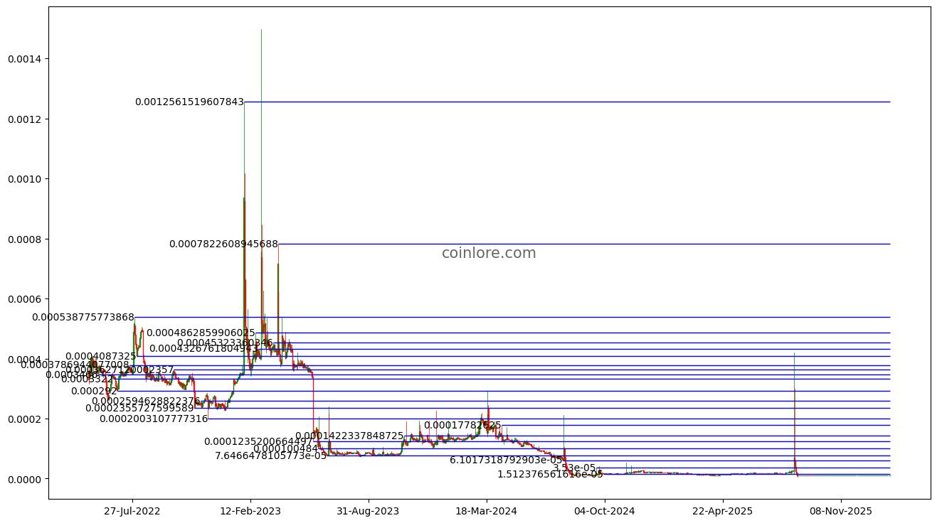 Venus Reward Token уровни поддержки и сопротивления