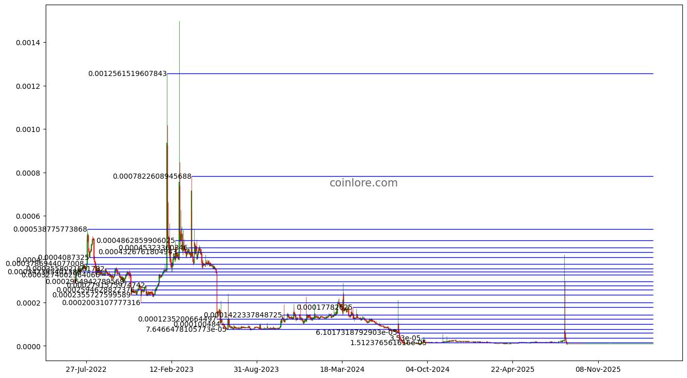 Venus Reward Token уровни поддержки и сопротивления