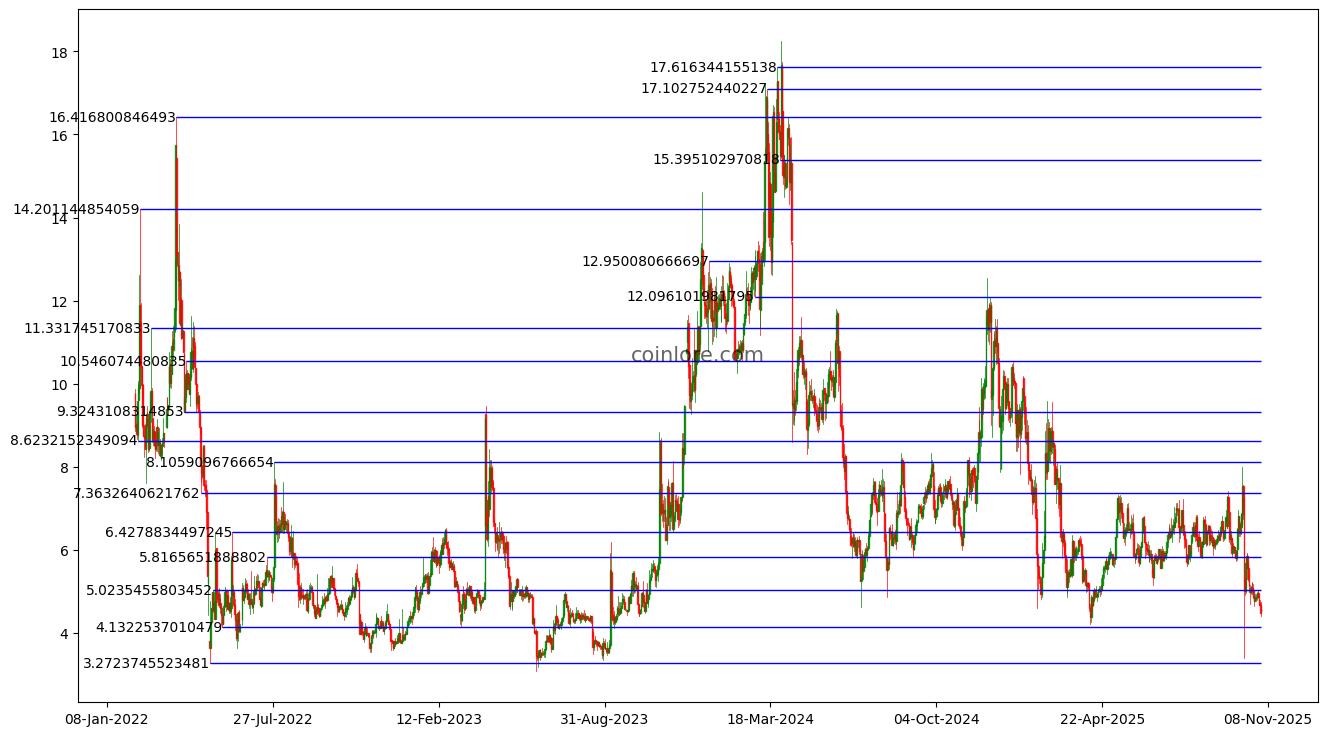 Niveles de soporte y de resistencia de Venus