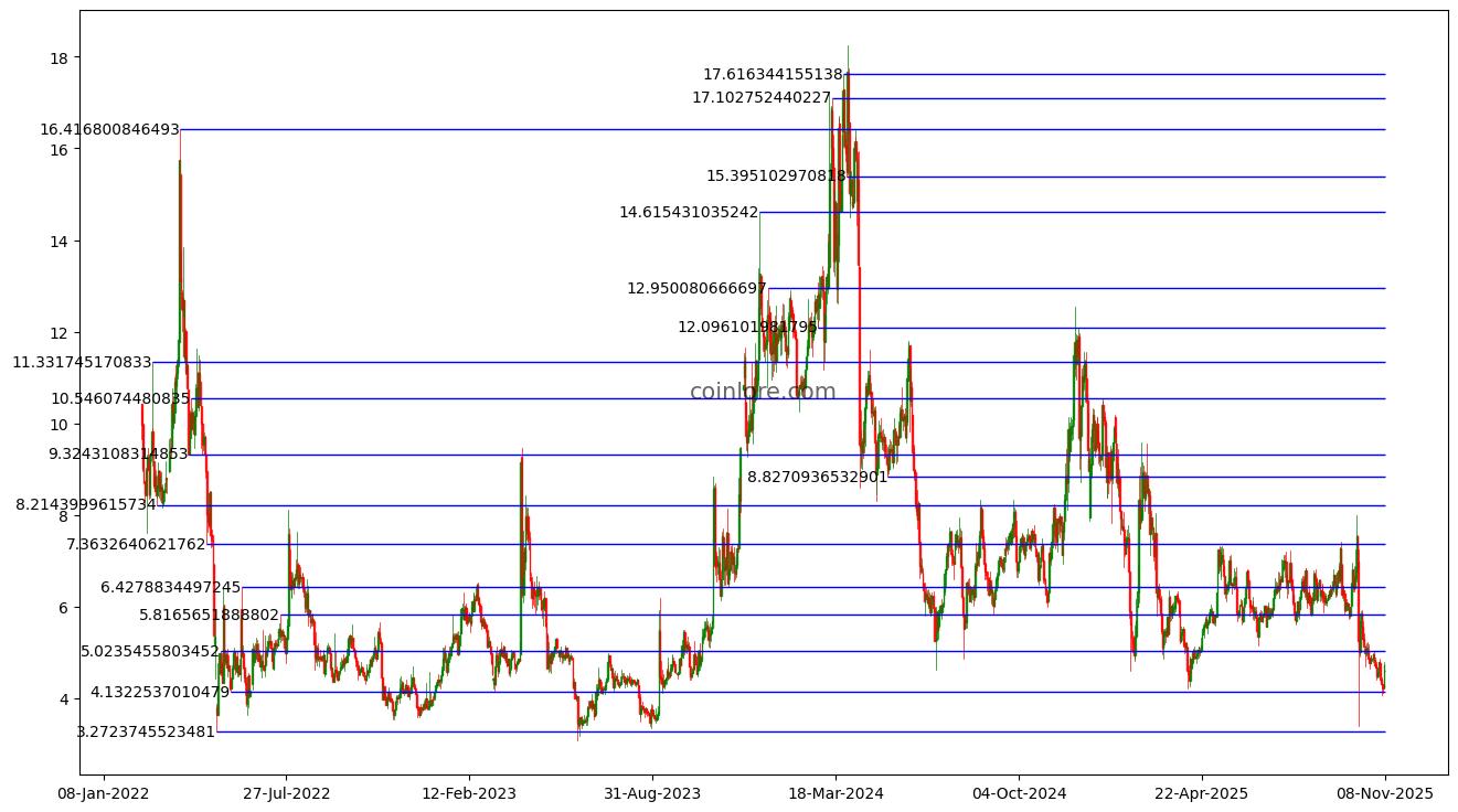 Venus Support and resistance levels