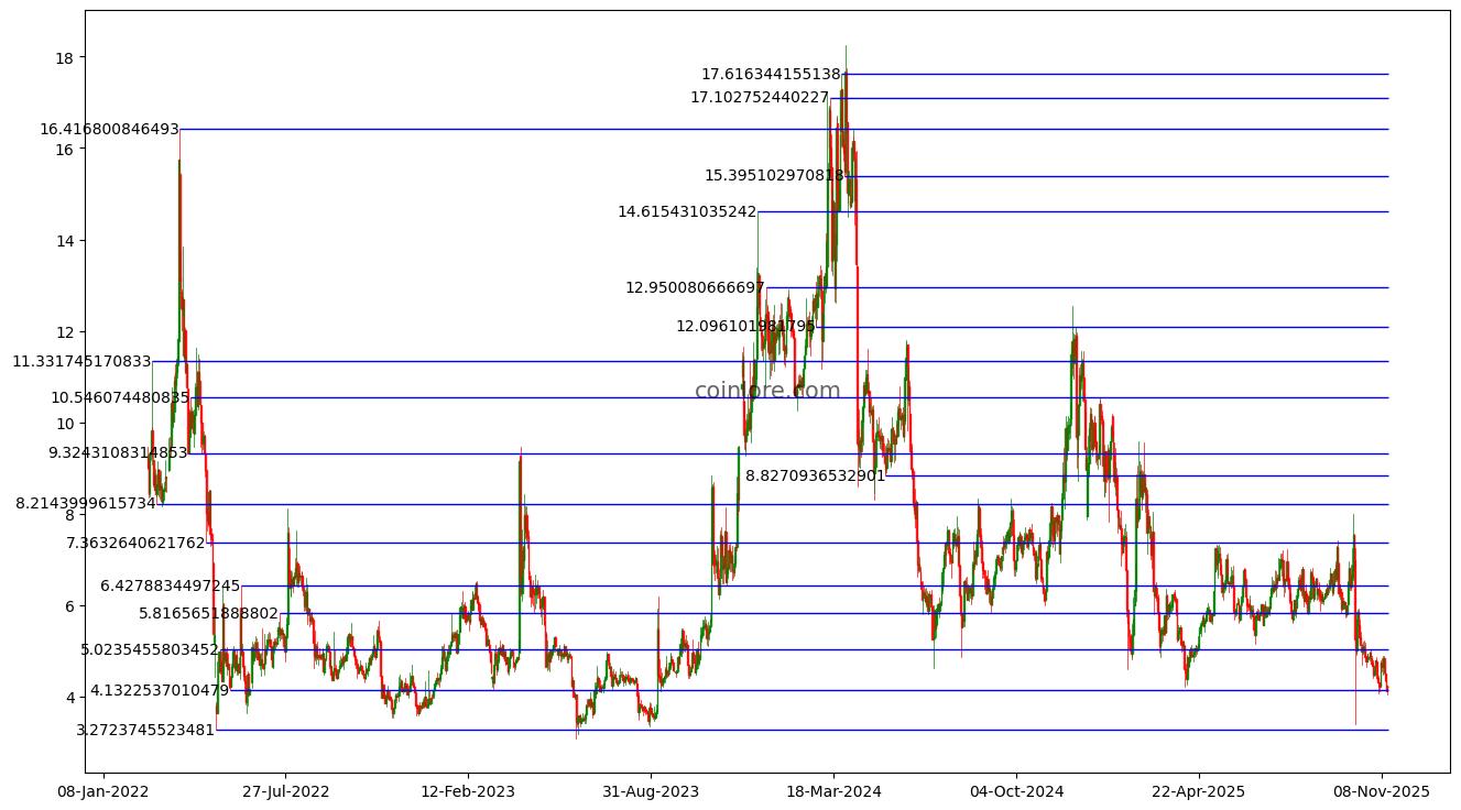 Venus Support and resistance levels