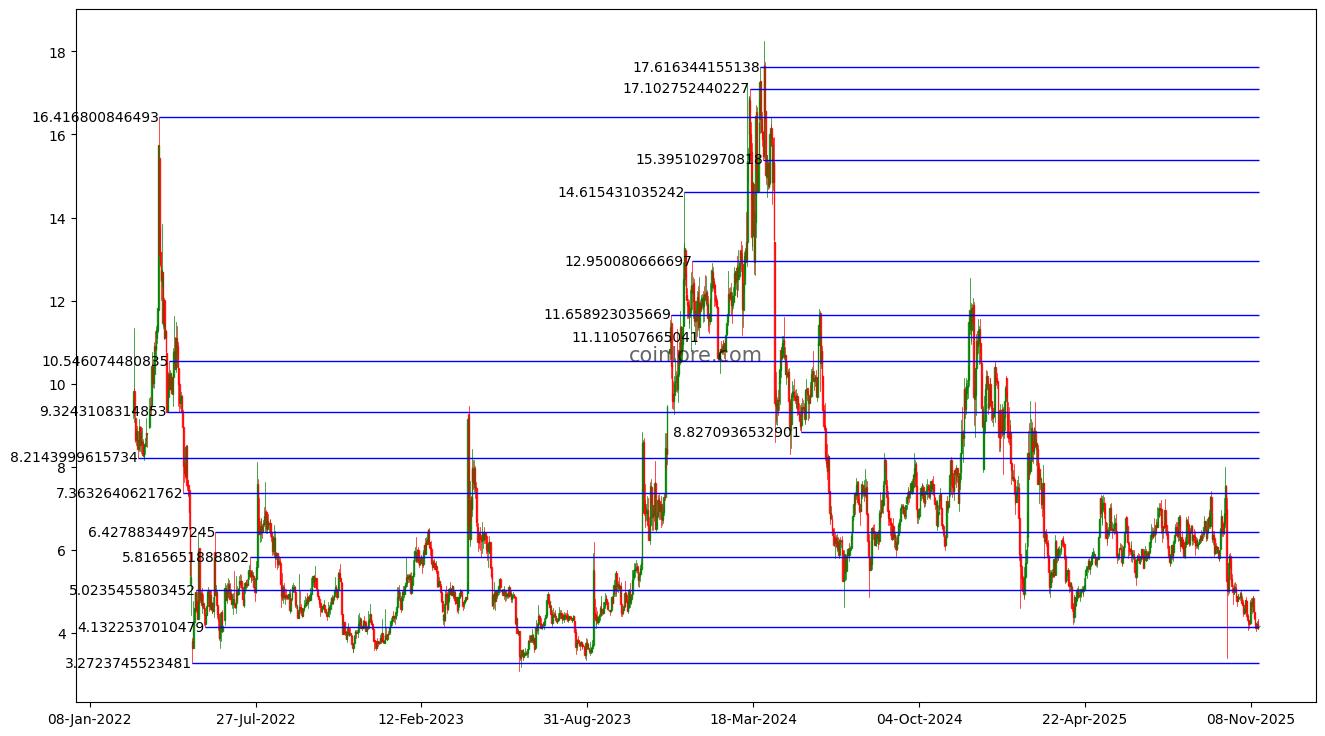 Venus Support and resistance levels