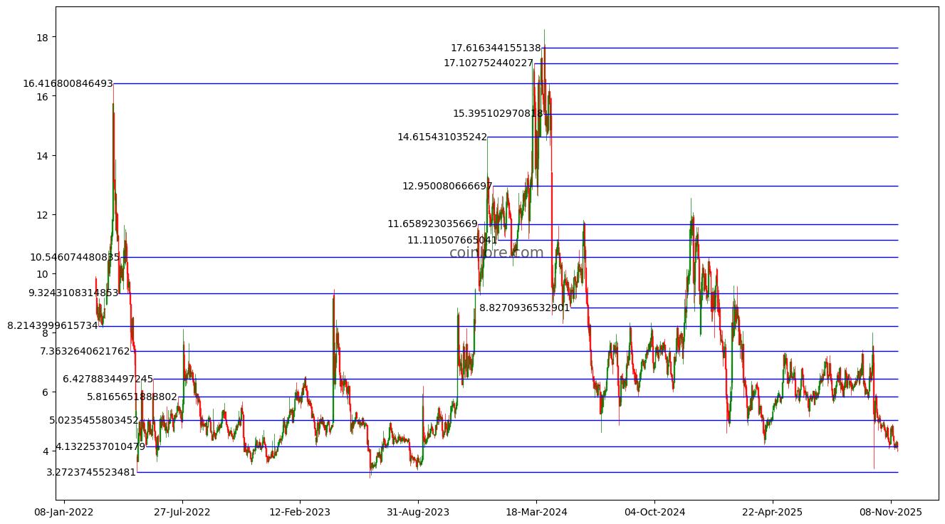 Niveles de soporte y de resistencia de Venus