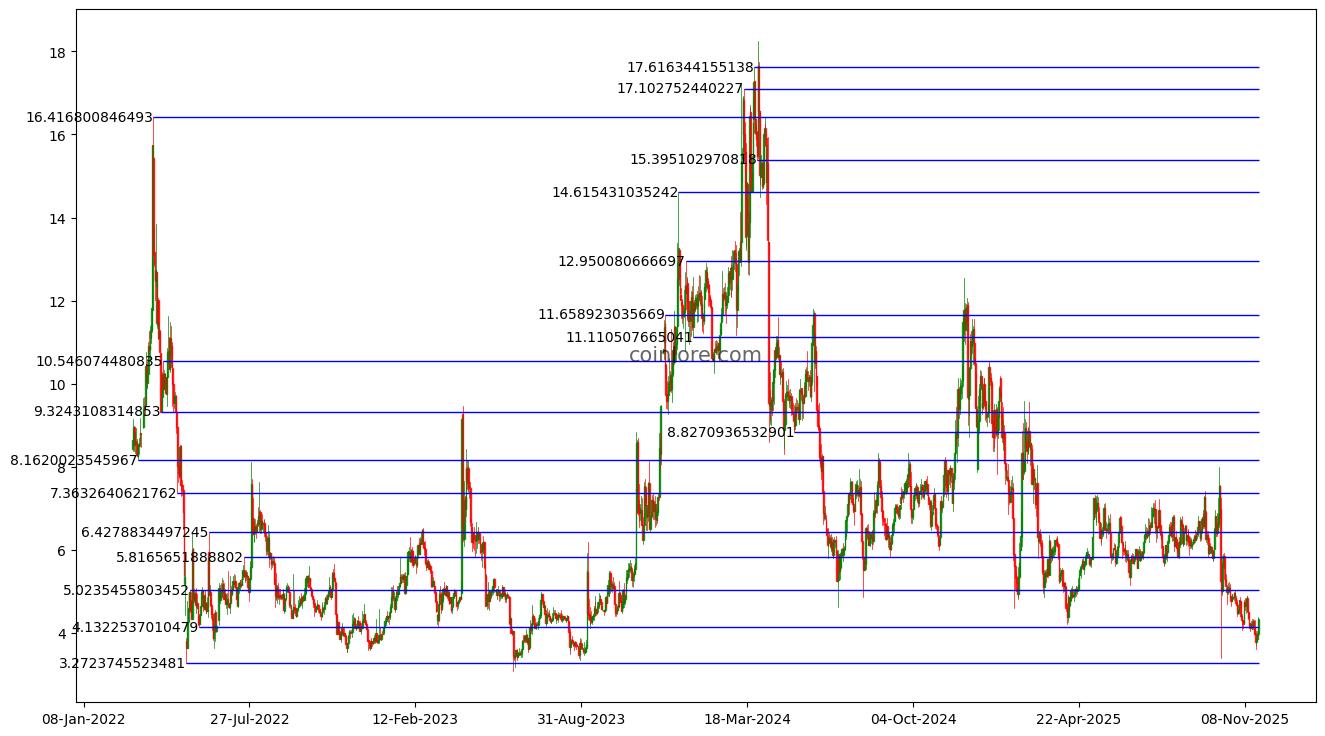 Venus Support and resistance levels