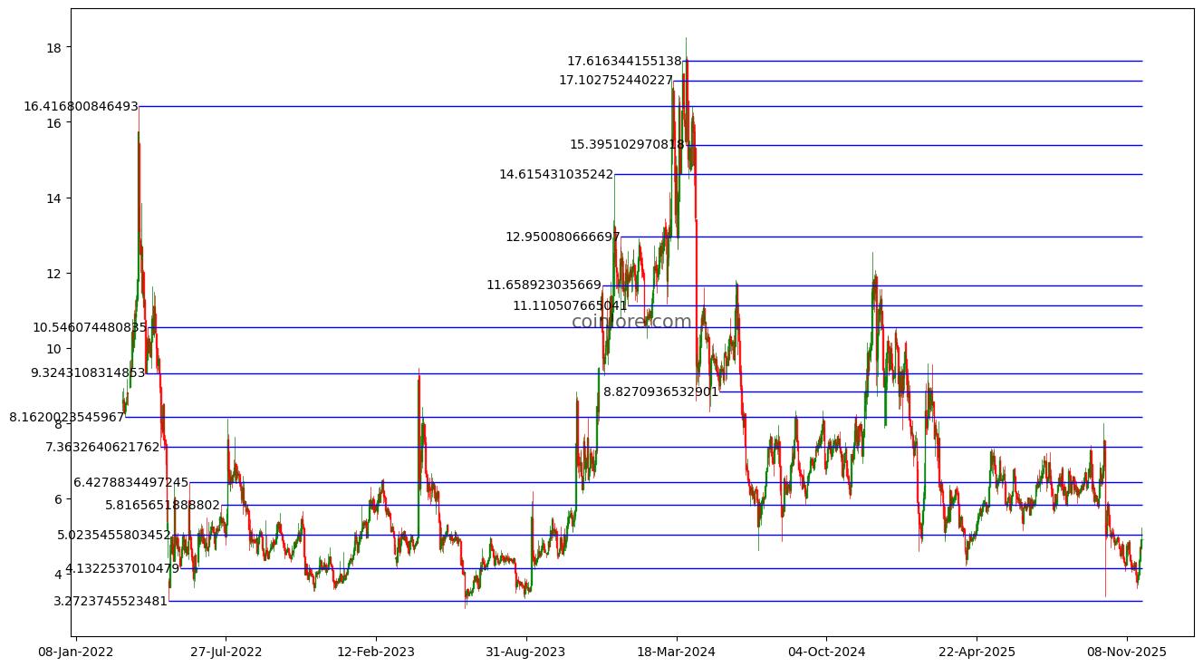 Venus уровни поддержки и сопротивления