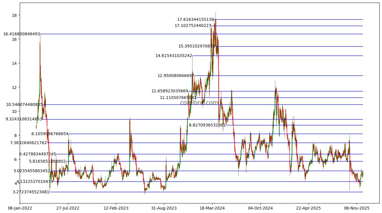 Niveles de soporte y de resistencia de Venus