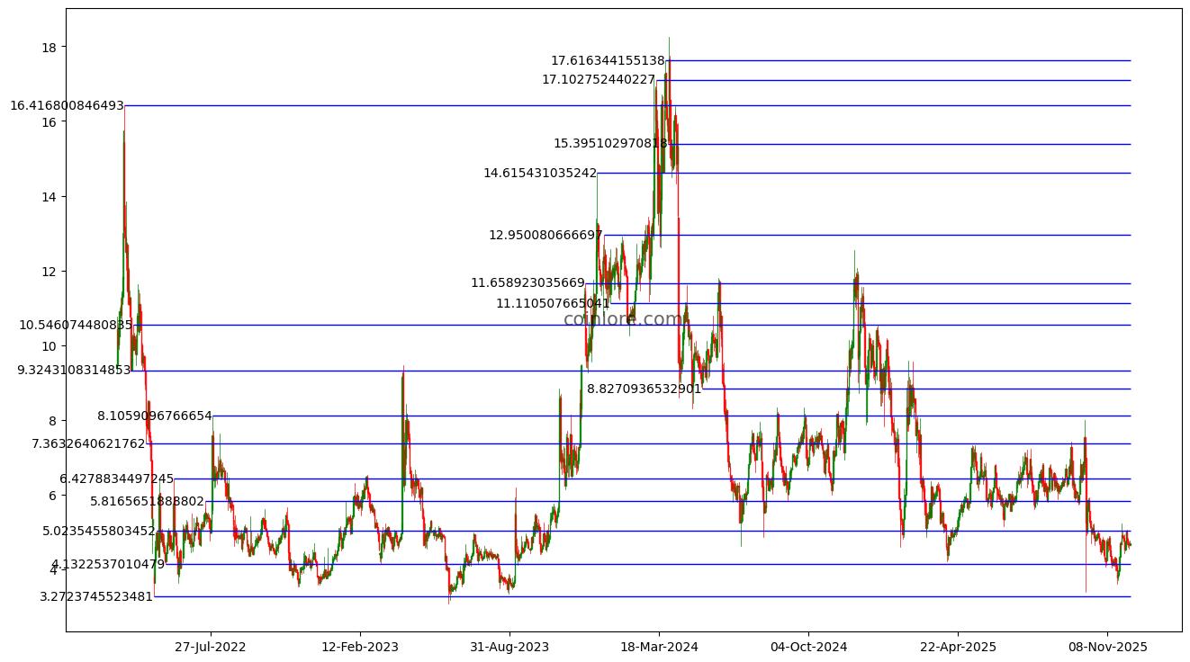 Venus Support and resistance levels