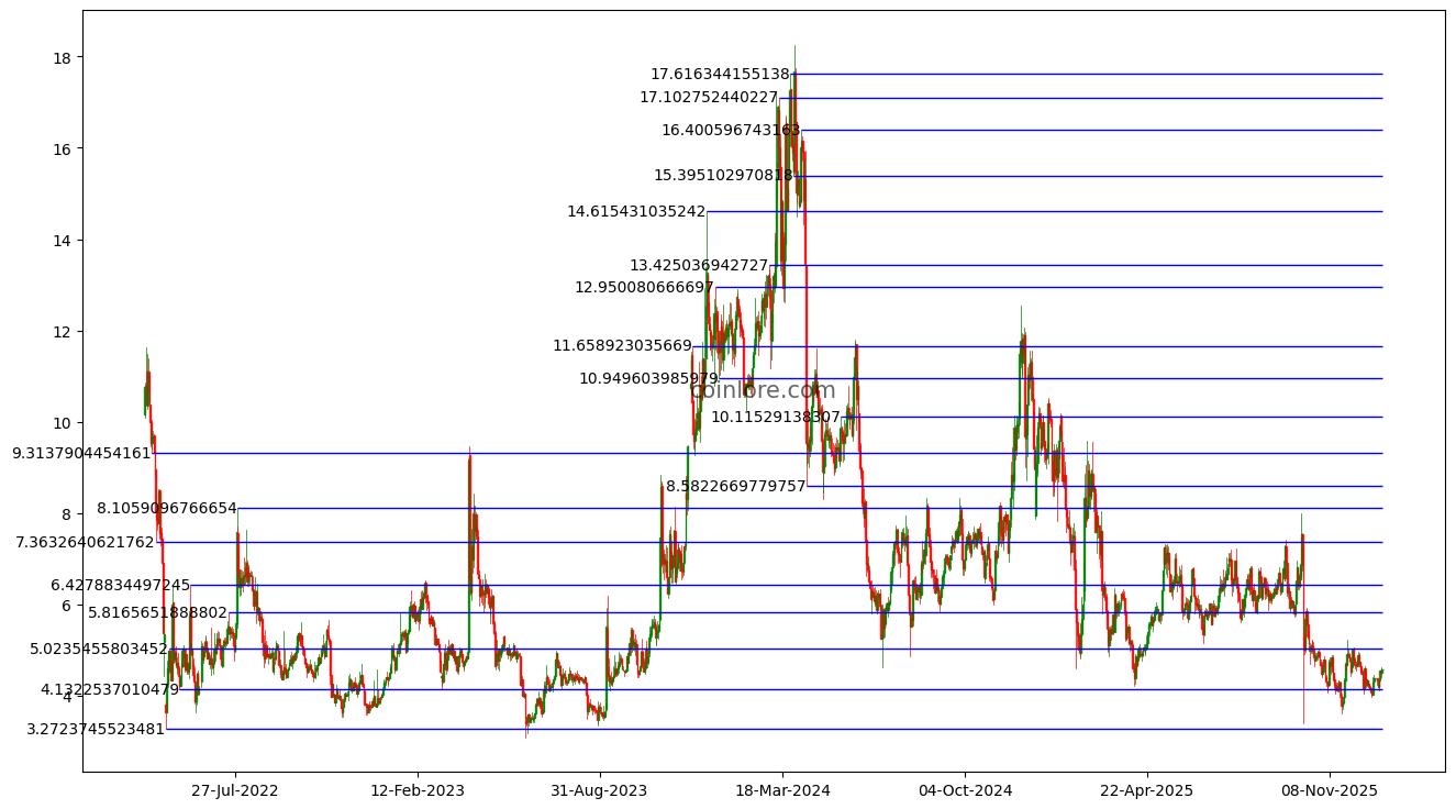 Niveles de soporte y de resistencia de Venus