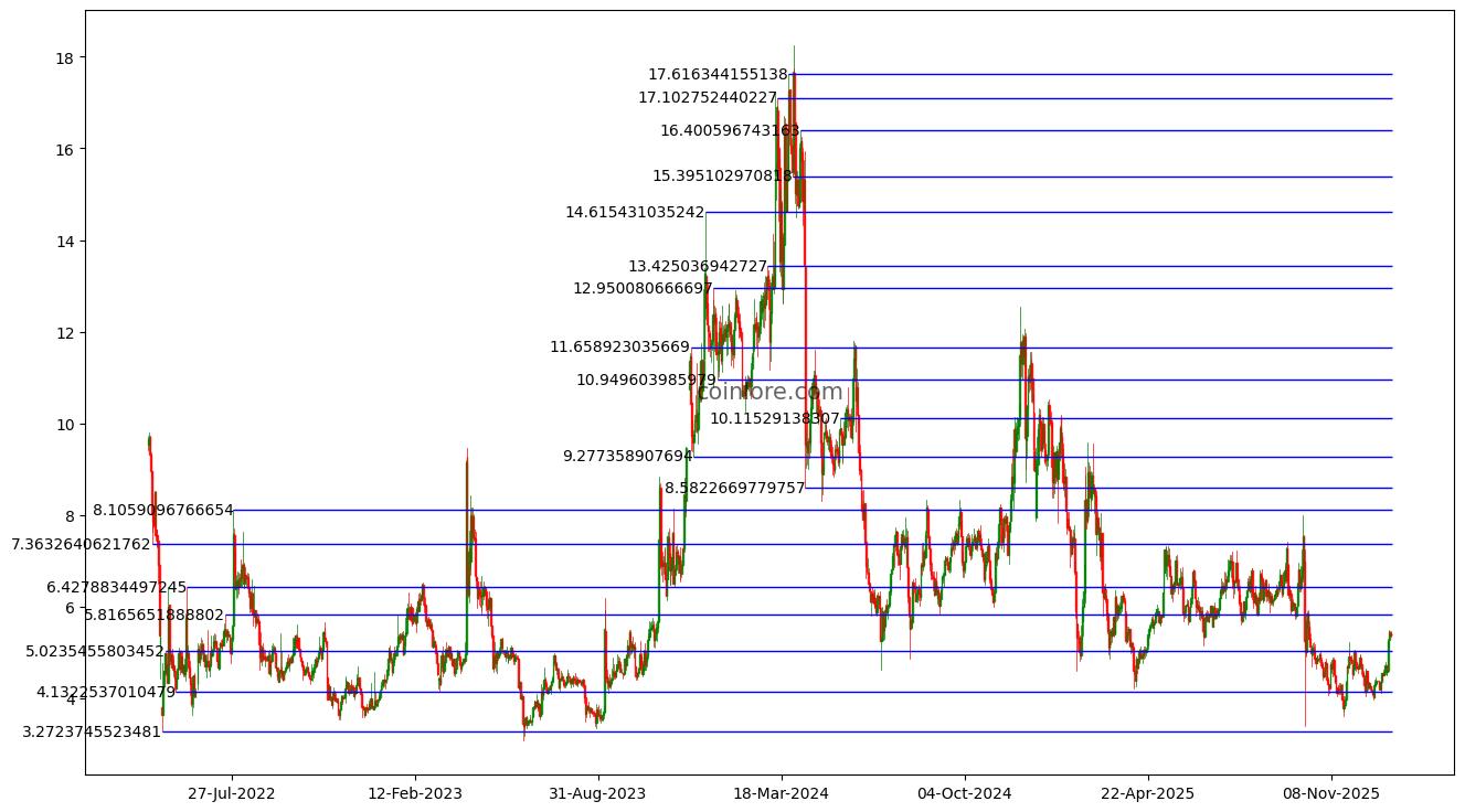 Venus уровни поддержки и сопротивления