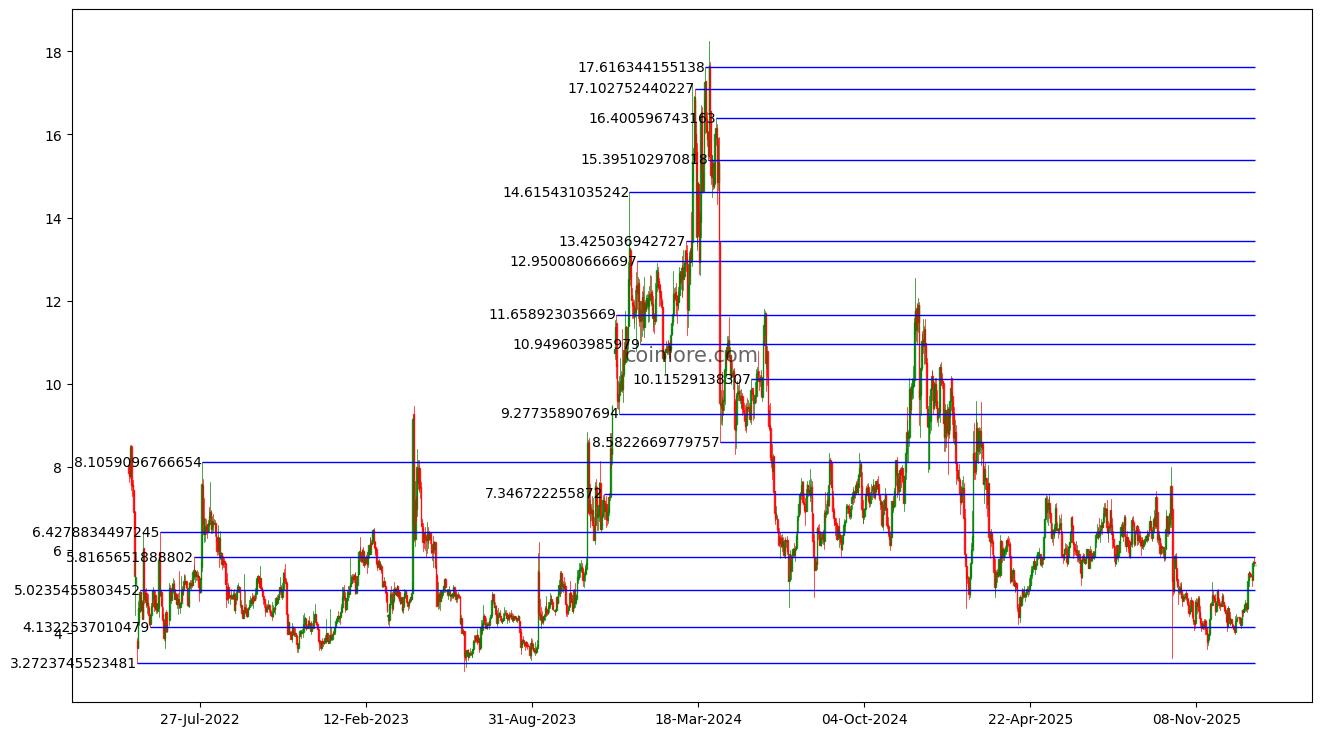 Niveles de soporte y de resistencia de Venus