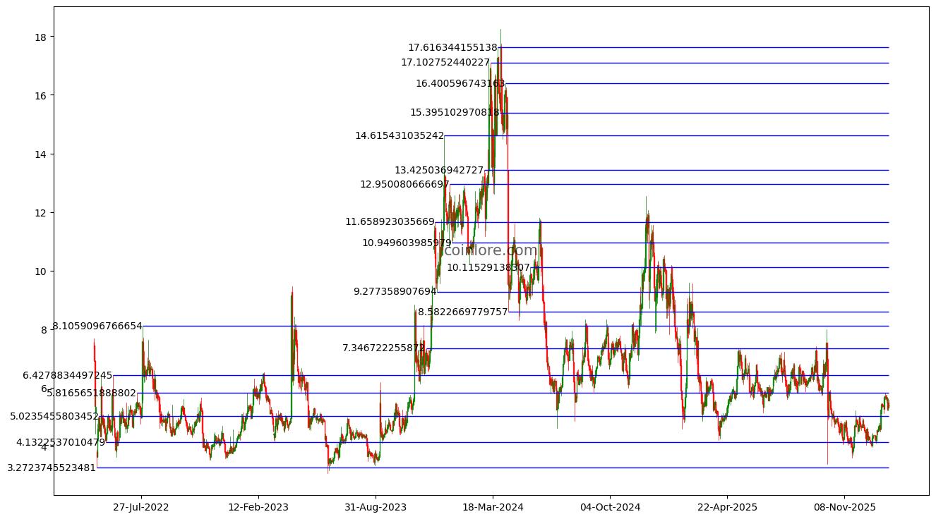 Venus уровни поддержки и сопротивления