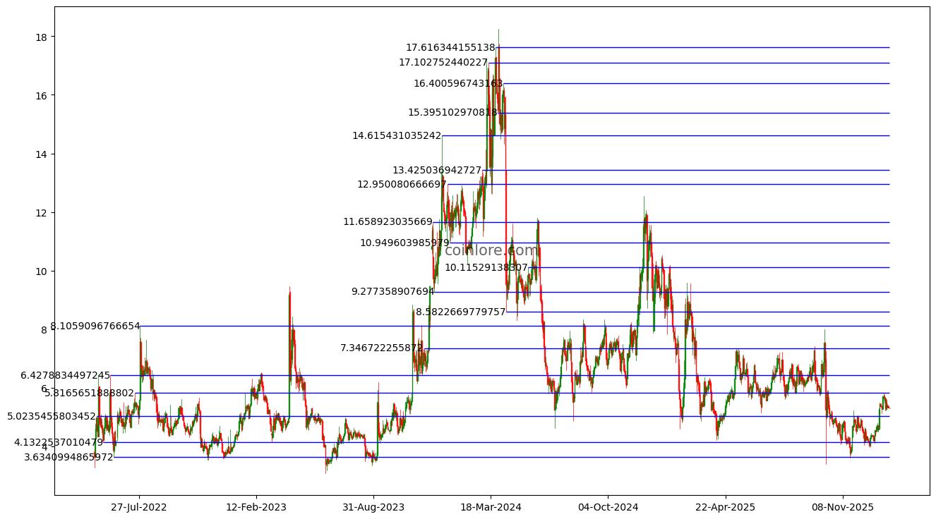 Venus уровни поддержки и сопротивления