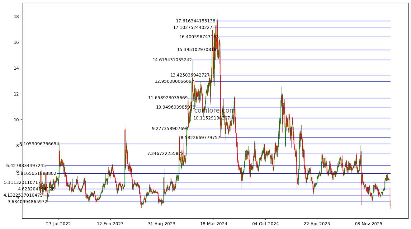 Venus уровни поддержки и сопротивления