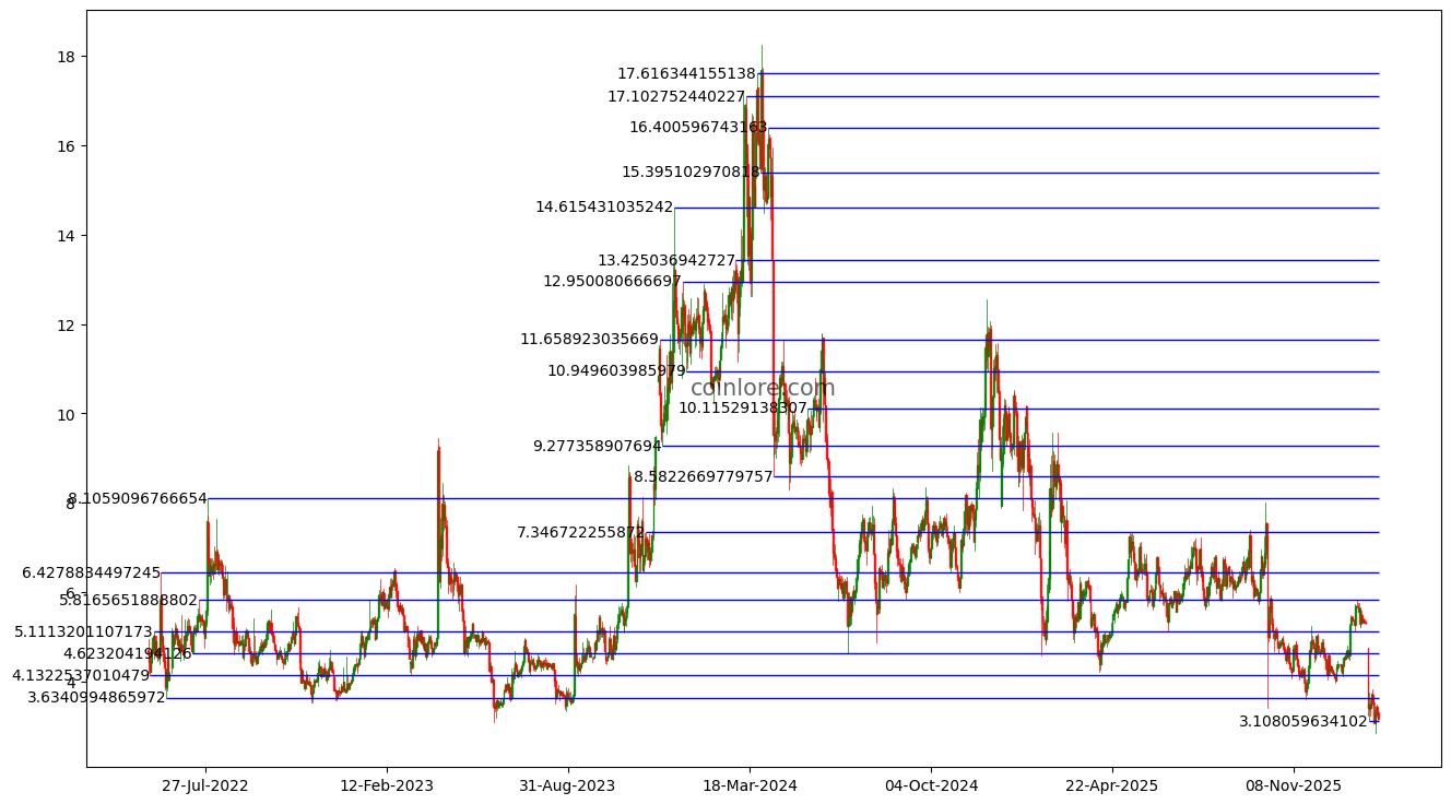Venus уровни поддержки и сопротивления