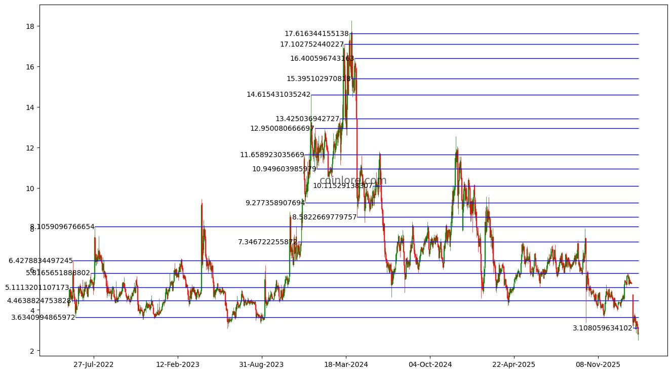 Venus уровни поддержки и сопротивления