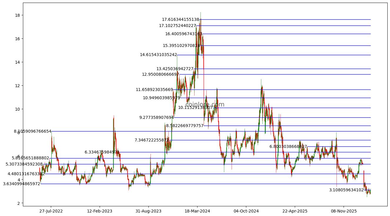 Niveles de soporte y de resistencia de Venus