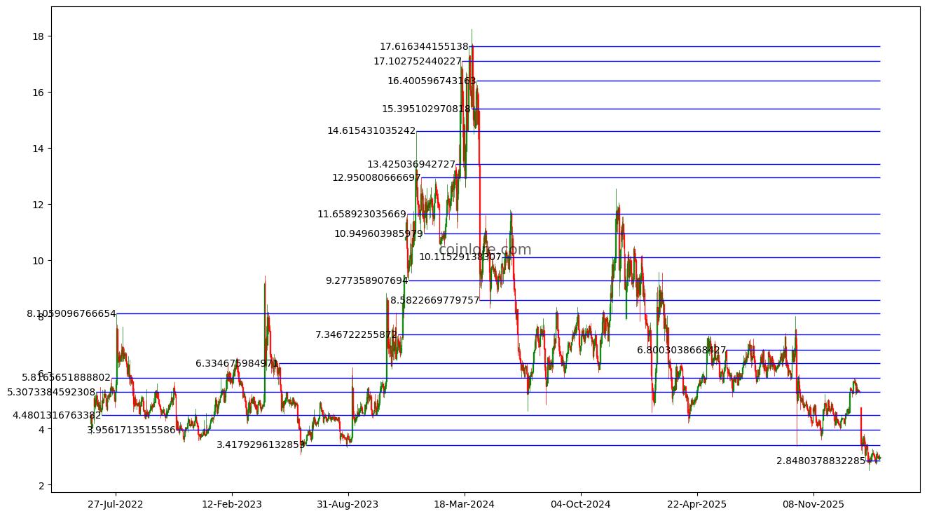 Venus уровни поддержки и сопротивления