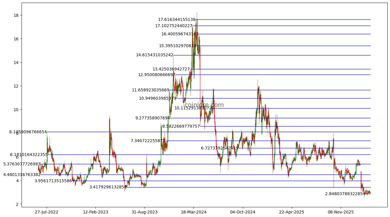 Venus уровни поддержки и сопротивления