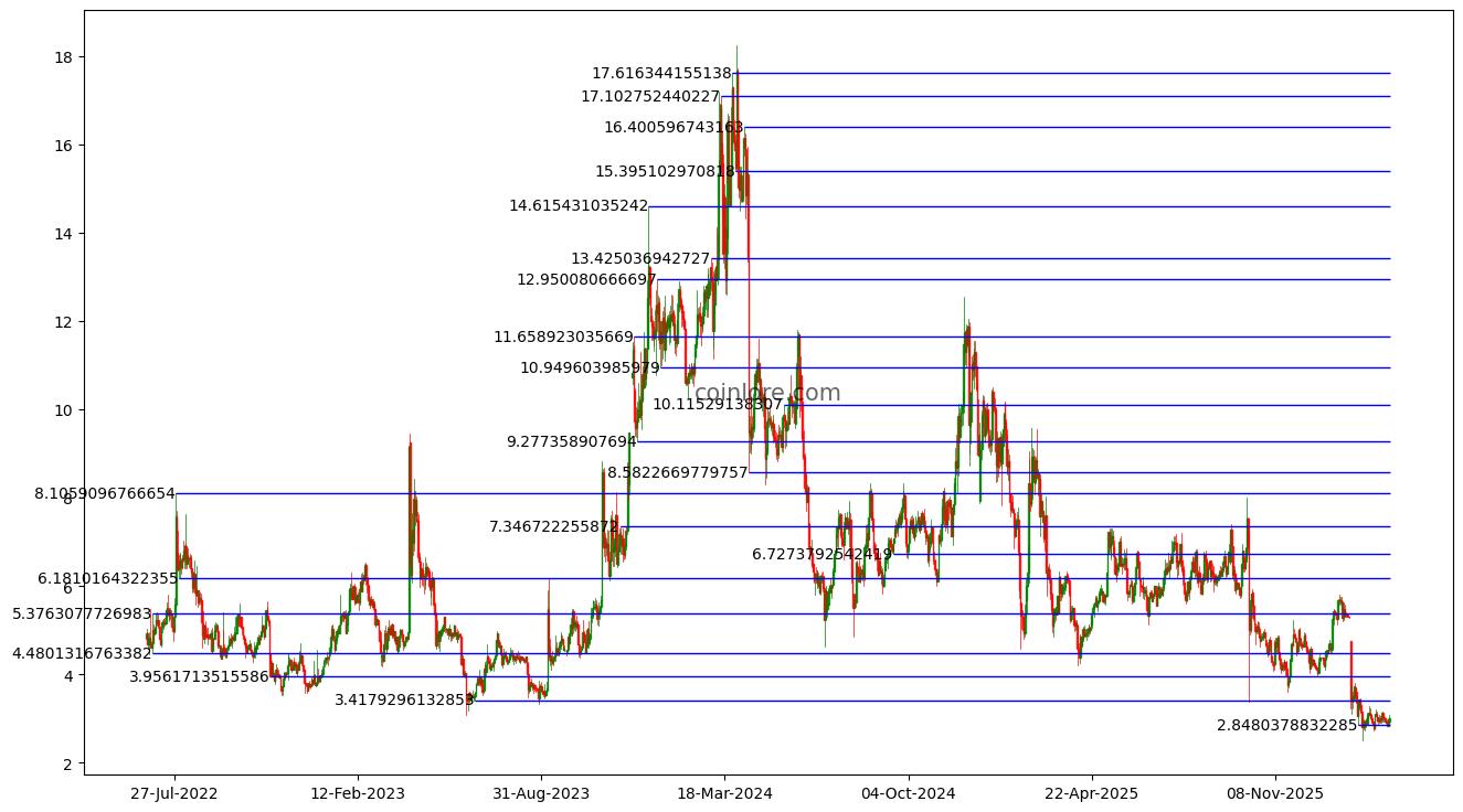 Venus уровни поддержки и сопротивления