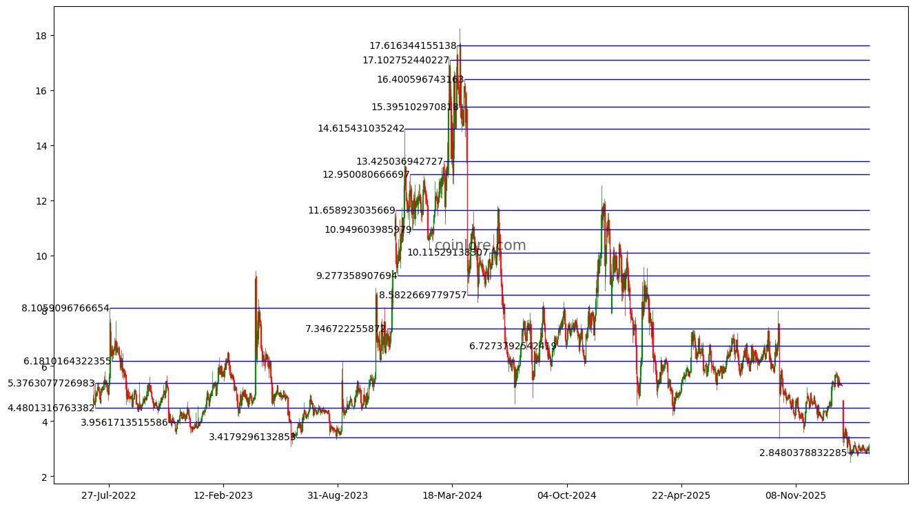 Venus уровни поддержки и сопротивления