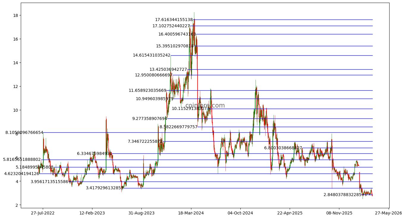 Niveles de soporte y de resistencia de Venus