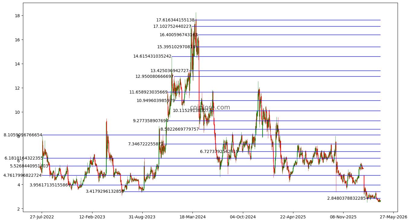 Niveles de soporte y de resistencia de Venus