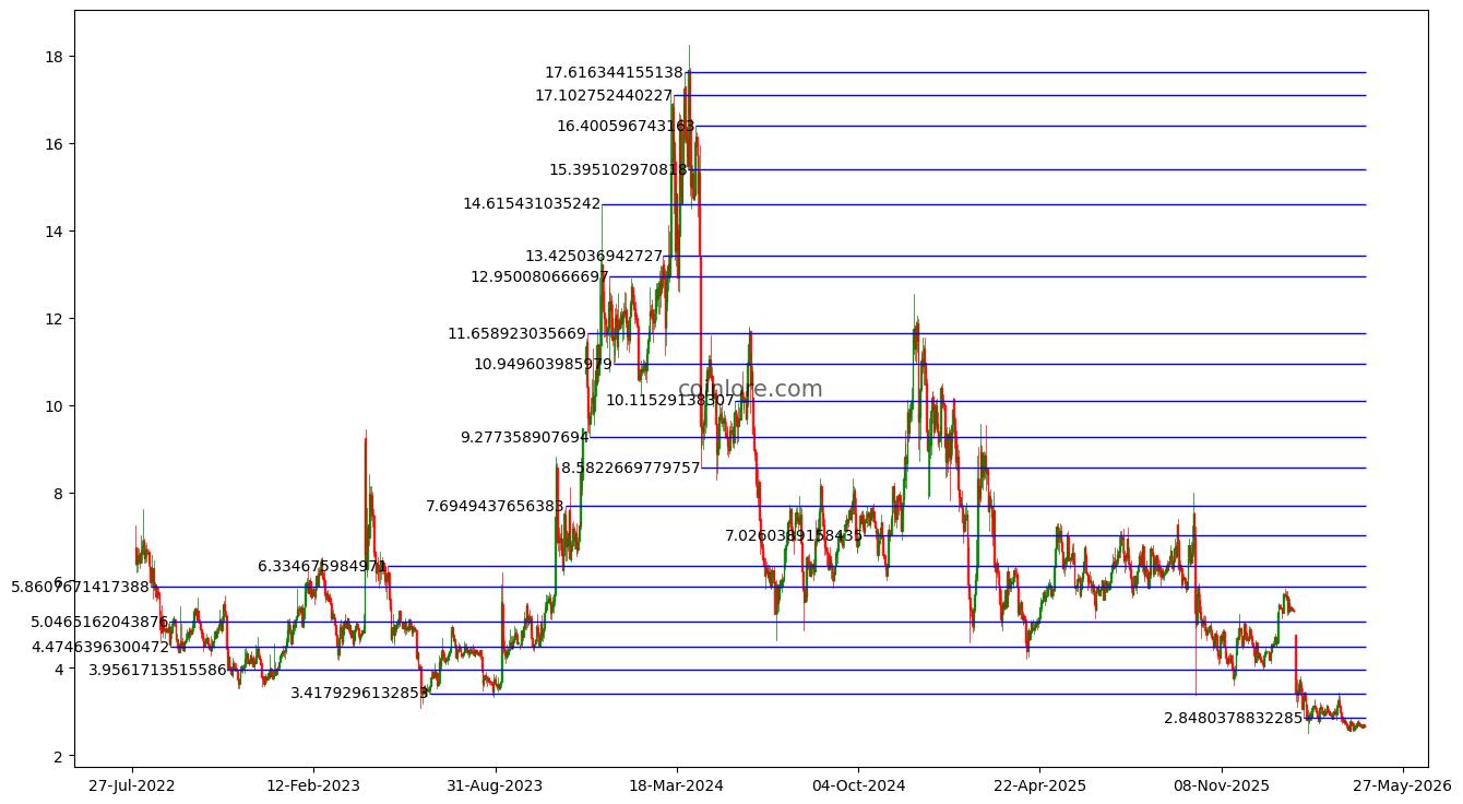 Niveles de soporte y de resistencia de Venus