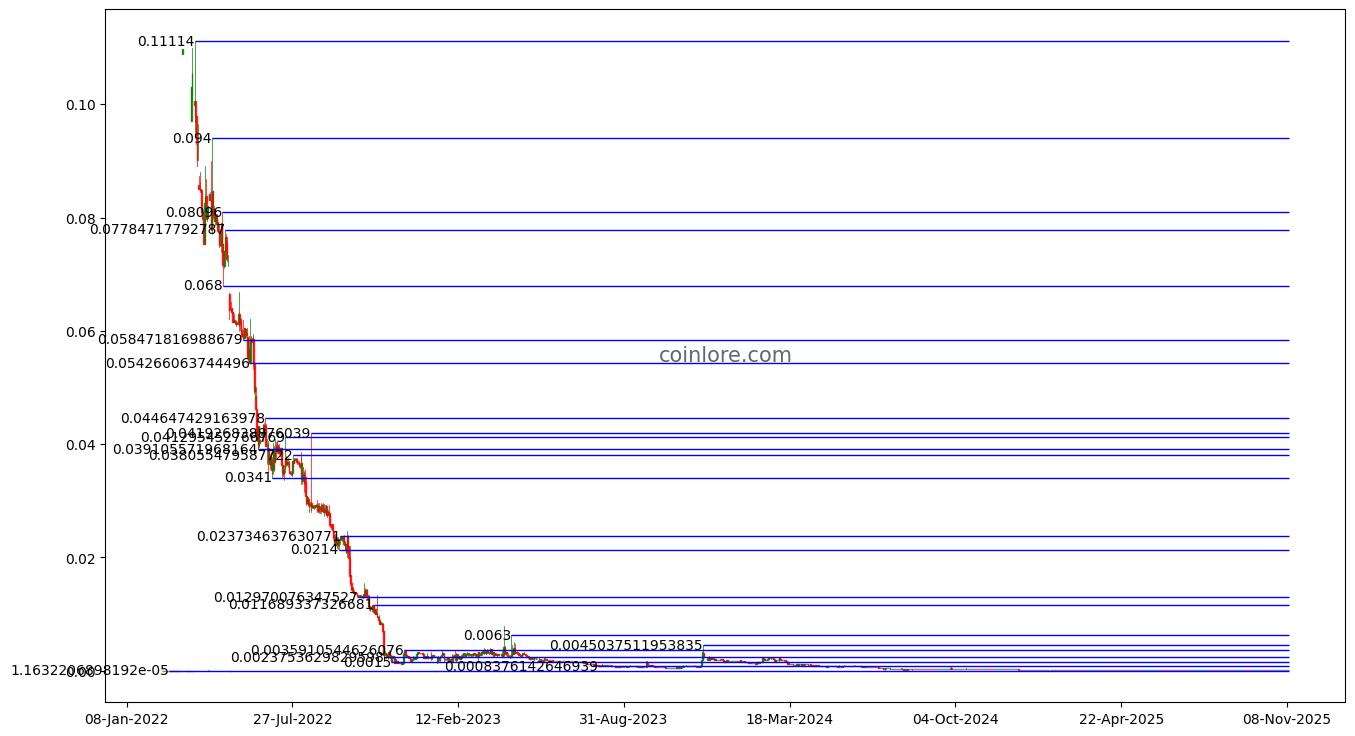 Vera Support and resistance levels