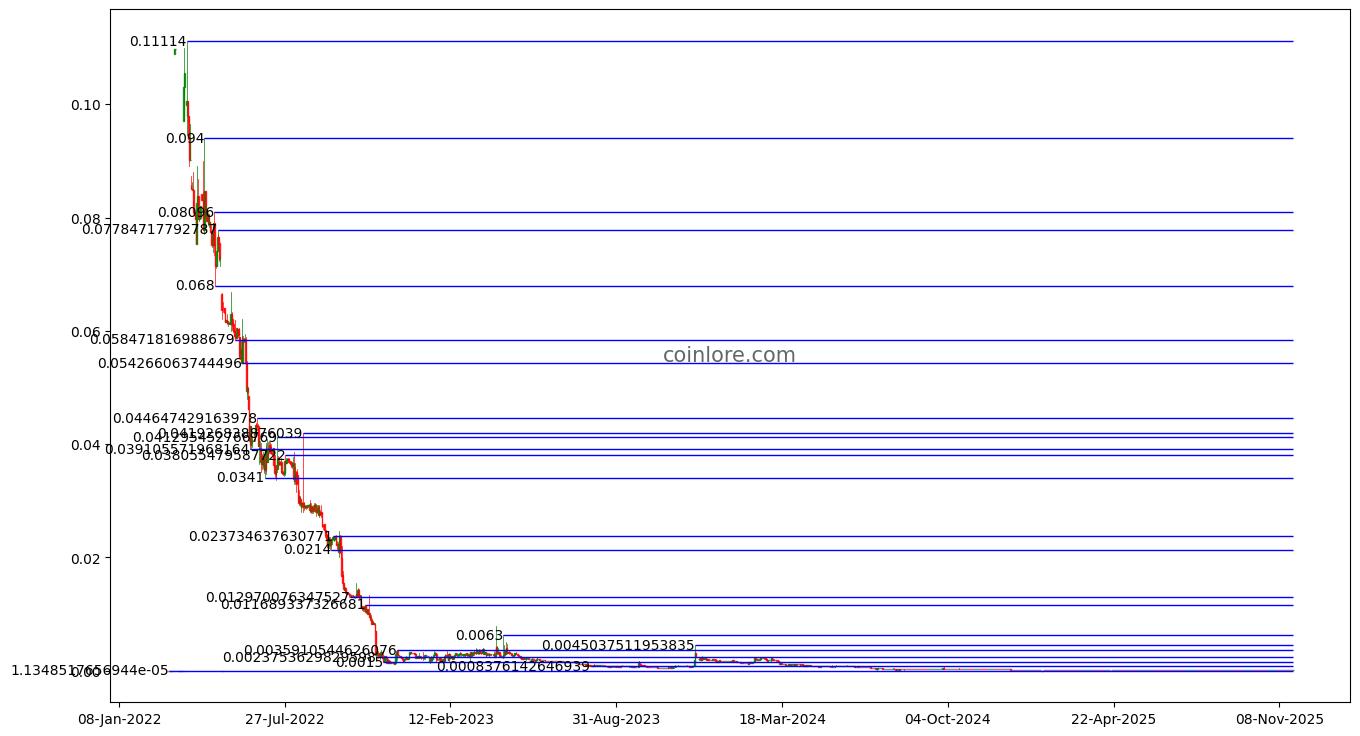 Vera Support and resistance levels