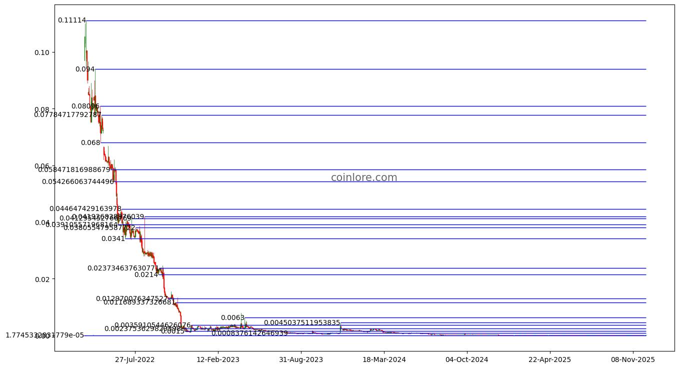 Vera Support and resistance levels