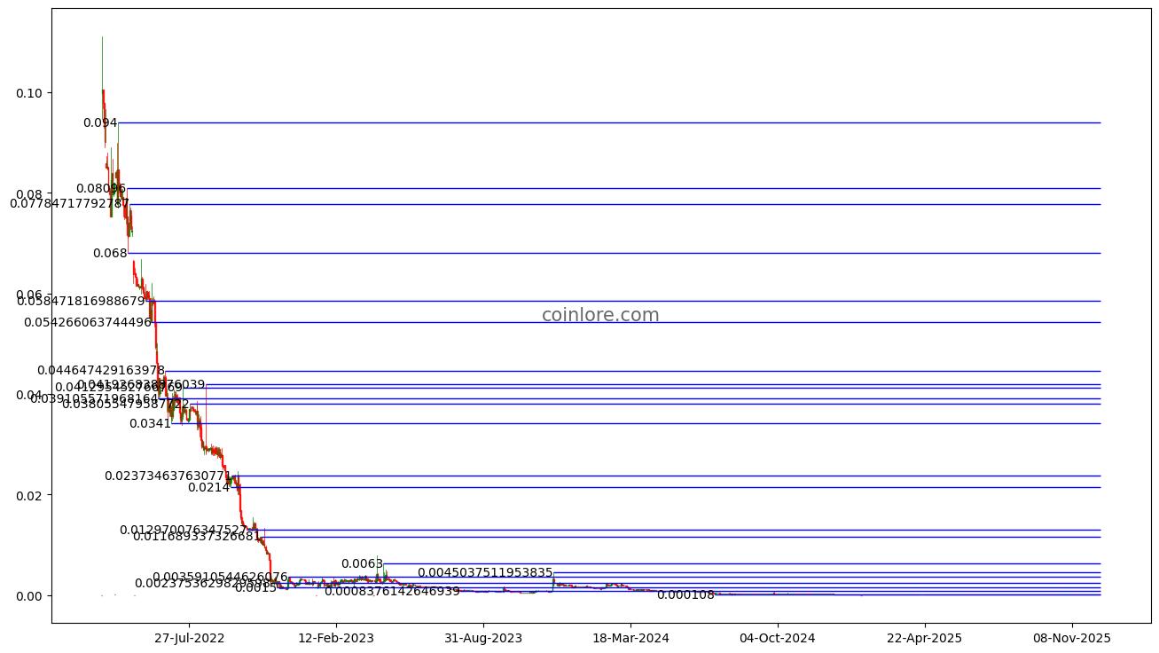 Vera Destek ve Direnç Seviyeleri