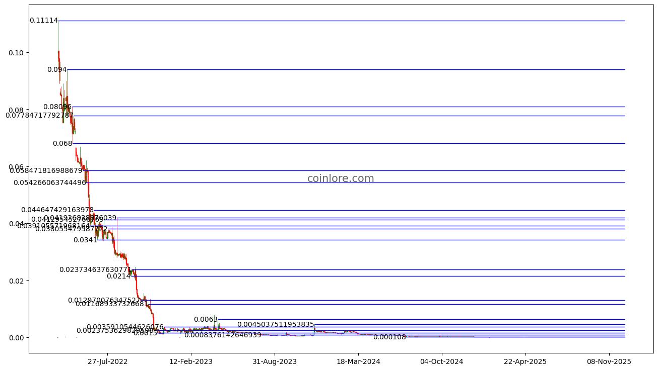 Vera уровни поддержки и сопротивления