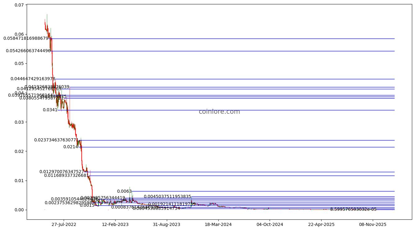 Vera Destek ve Direnç Seviyeleri