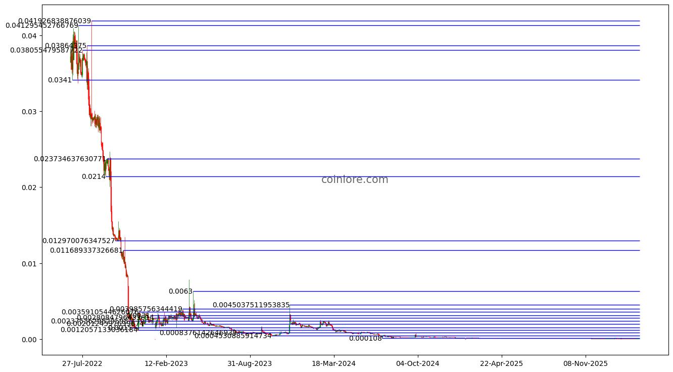 Vera Destek ve Direnç Seviyeleri