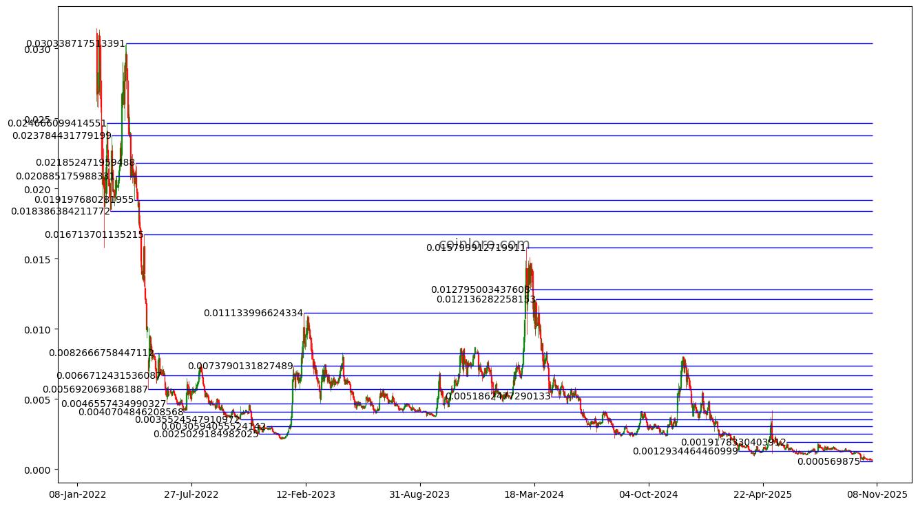 Niveles de soporte y de resistencia de Verasity