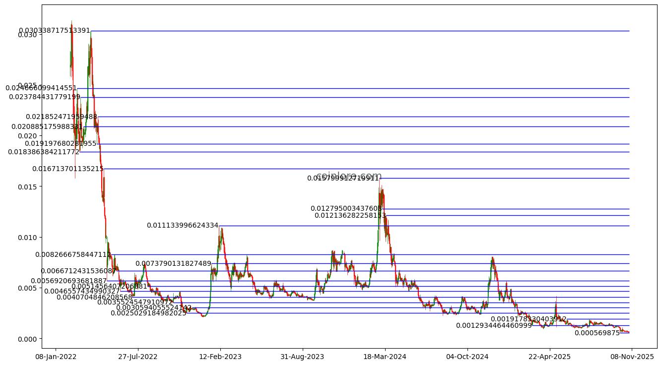 Niveles de soporte y de resistencia de Verasity