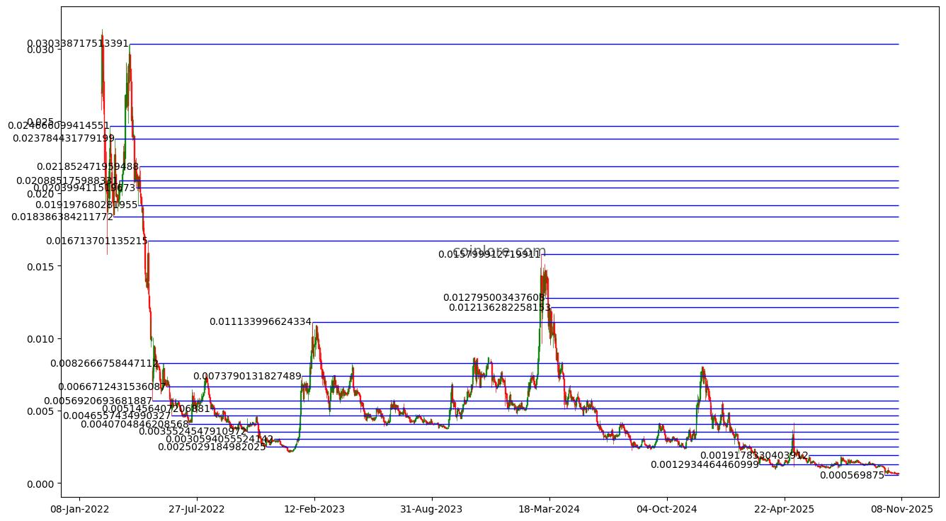 Verasity Support- und Widerstandsniveaus