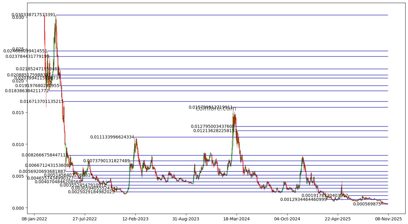 Verasity Support and resistance levels