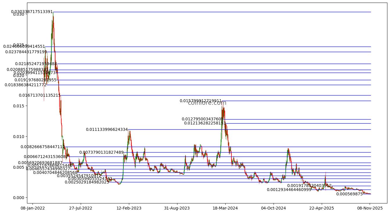 Verasity Support and resistance levels