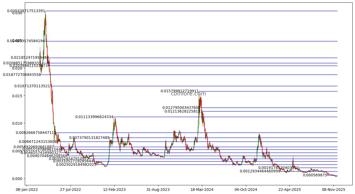 Verasity Support and resistance levels