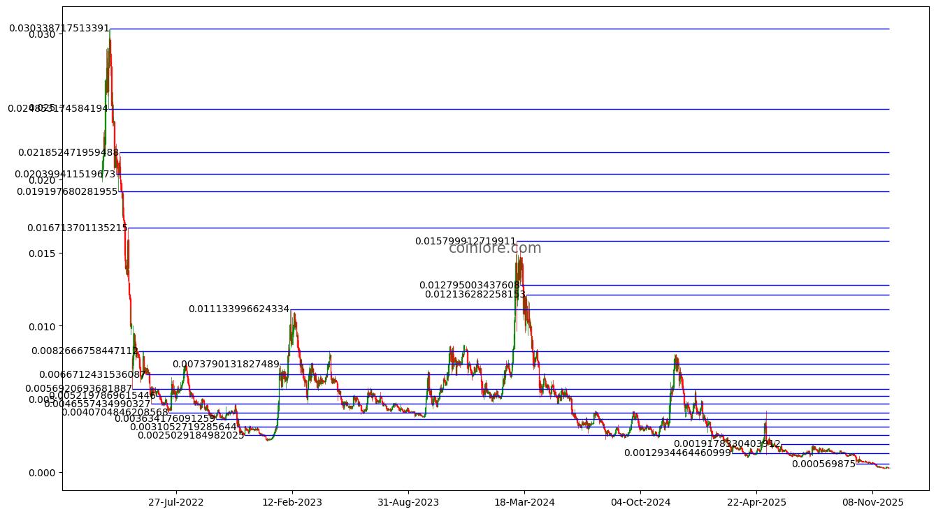 Verasity Support and resistance levels