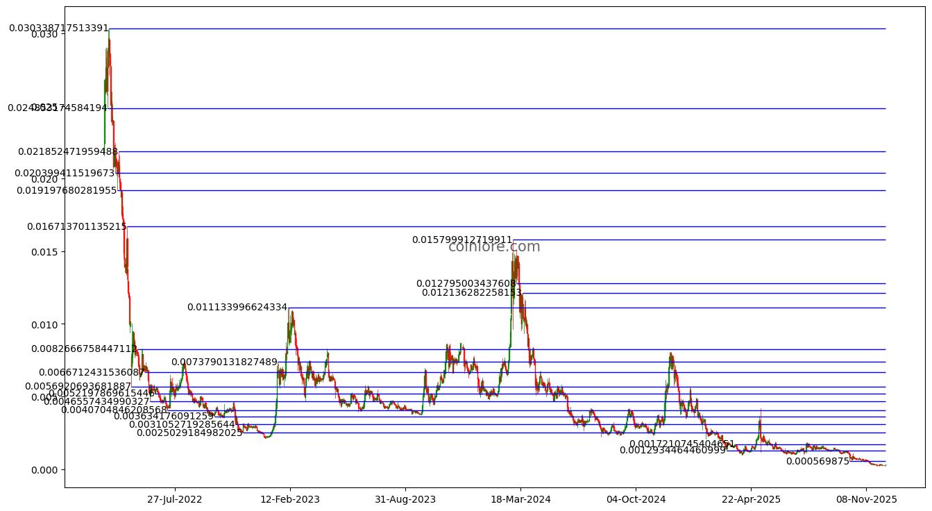 Verasity Support and resistance levels