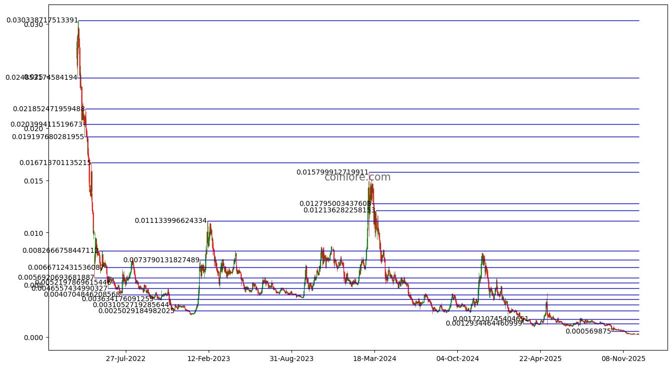 Verasity Destek ve Direnç Seviyeleri
